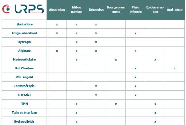 Plaies chroniques | URPS Auvergne Rhône-Alpes